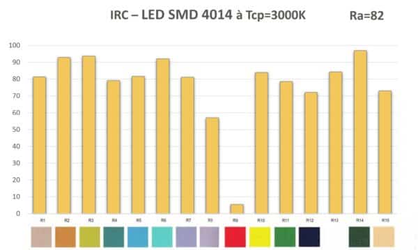 Indice de rendu de couleur - explications | Lumeninside
